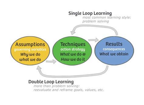 Double Loop Learning Agile Coffee