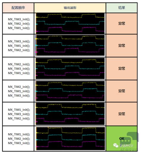 经验分享 Stm32定时器同步启动示例及应用提醒 Stm32团队 St意法半导体中文论坛 经验分享 Stm32定时器同步启动示例及应用提醒 Stm32团队 St意法半导体中文论坛