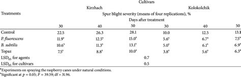 Effect Of The Biocontrol Agents On Raspberry Spur Blight Severity A
