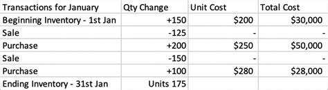 The Weighted Average Cost Method Of Inventory Valuation Learn The Basics