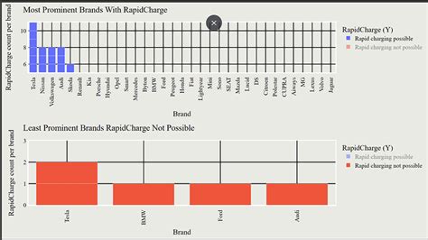 Creating Bar Chart To Output Column Value If They Have A Specific