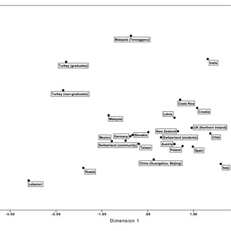 Two Dimensional Plot Derived From Multidimensional Scaling Of The 12