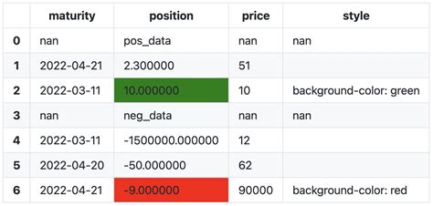 Html How To Concatenate Two Pandas Stylers That Have The Same Columns
