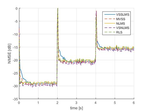 Nmse Results For Adaptive Filtering Algorithms Simulation With 30 Db