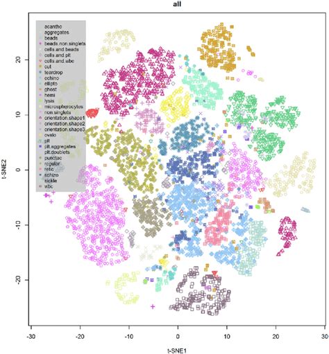 T Sne Plot Of The 29 Events Categorised Using Ideaskeras Features Download Scientific Diagram