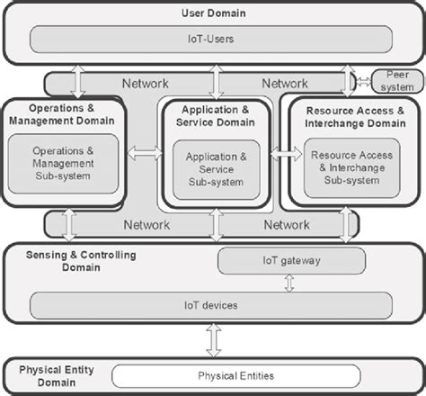 Architecture Of An IoT Platform Source ISO IEC Download Scientific Diagram