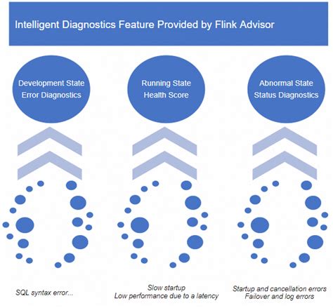 Perform Intelligent Deployment Diagnostics Realtime Compute For Apache Flink Alibaba Cloud