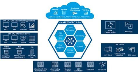 Jeff Besola On Linkedin Datafeed Opc Suite Extended Softing