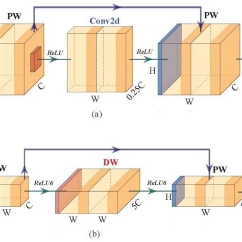 Residual Block And Inverted Residual Block A Residual Block B