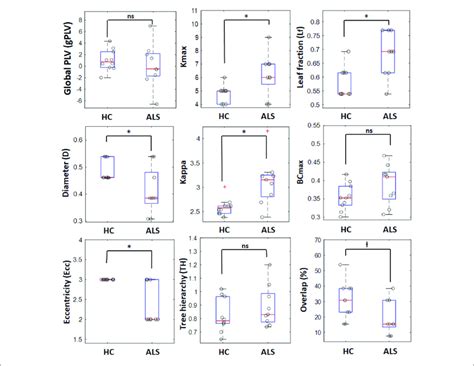 Boxplots For Global Network Properties In Both Groups In Each Box