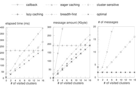 Comparison Of Alternative Caching Schemes The Server Program Remotely