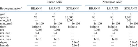 Hyperparameters Used In The Artificial Neural Networks Ann Based On Download Scientific