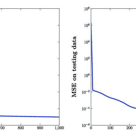 Performance On Learning The Nonlinear Function F Of Download Scientific Diagram