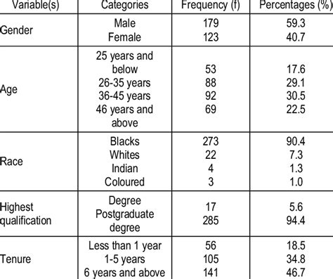 Demographic Variables Gender Age Race Highest Qualification And