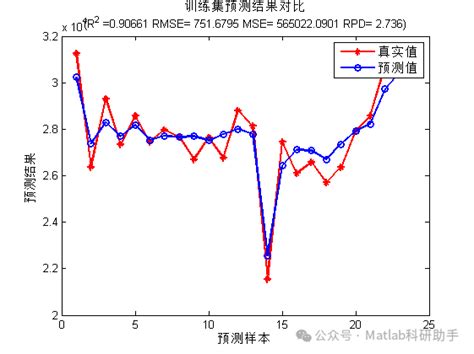 回归预测 Matlab实现cso Svm布谷鸟优化算法优化支持向量机多输入单输出回归预测（多指标，多图） Csdn博客