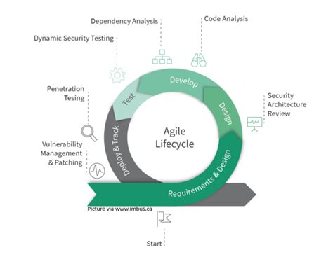Integrating Security Testing Into The Sdlc Netrom Software
