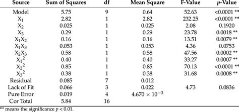 Variance Analysis Results Of The Regression Model Download Scientific Diagram