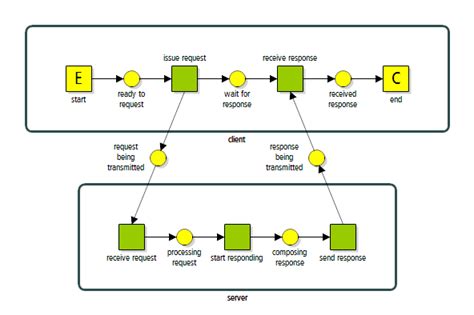 is there a model of computation based on discrete event dynamic systems