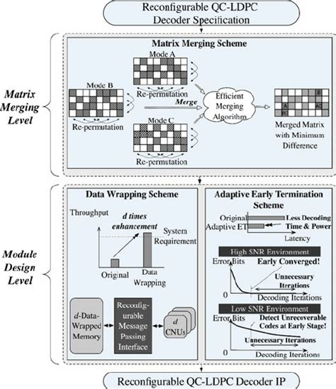 Proposed Systematic Design Approach And Design Flow Chart For