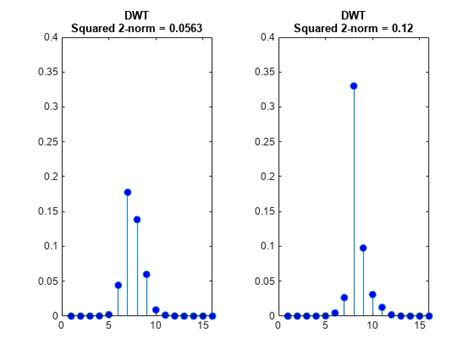 Dual Tree Complex Wavelet Transforms Matlab And Simulink