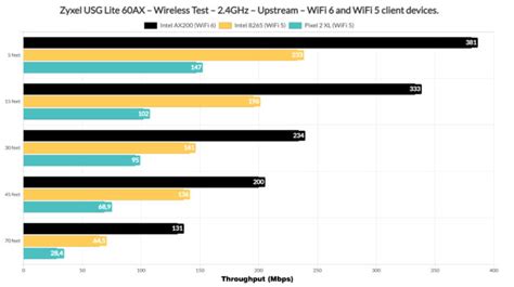 Zyxel Usg Lite 60ax Wifi 6 Security Router Review Mbreviews