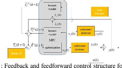 Figure 1 From Data Driven Plant Model Mismatch Quantification For Mimo Mpc Systems With
