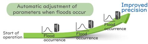 Advanced Flood Risk Prediction Using AI Technology CTI Engineering Co Ltd Has Developed A