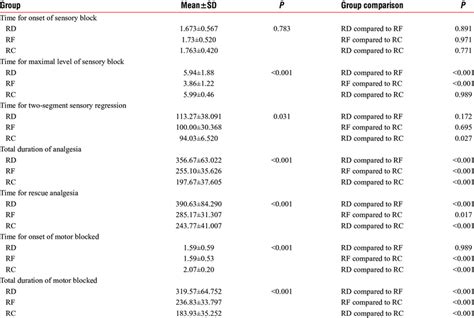 Characteristics Of Spinal Block Download Scientific Diagram
