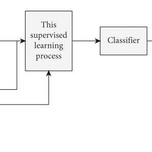 Flowchart Of Supervised Learning Download Scientific Diagram