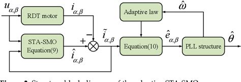 figure 2 from multi parameter fuzzy based neural network sensorless pmsm iterative learning