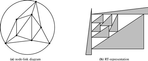 two representations of the same plane graph g a a node link diagram of