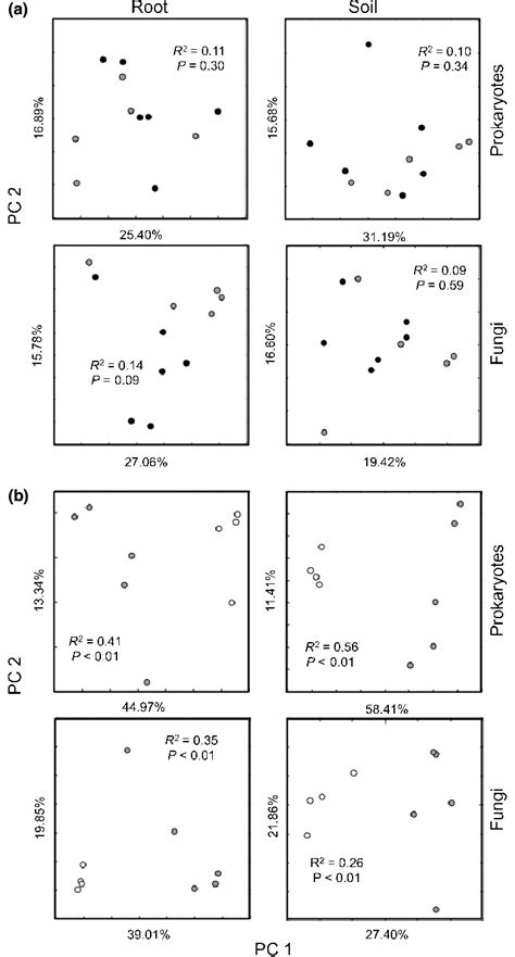 Principal Coordinate Analysis Of Metabarcoding Data Comparisons A