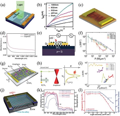 A Schematic Of Graphene Inas Nw Heterostructure Photodetector B Download Scientific Diagram