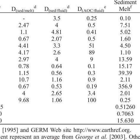 Incompatible Trace Element Ratios In Various Materials Download Table