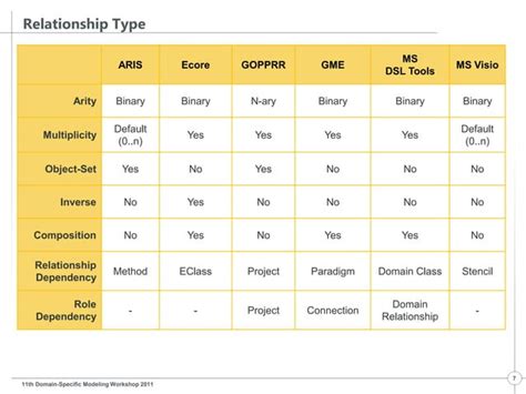 Comparison Of Meta Modeling Languages Ppt