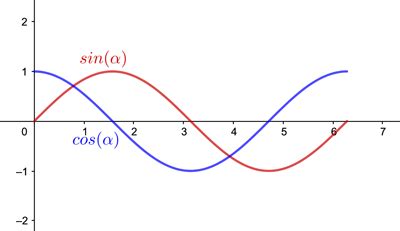 Trigonometric Functions Cos Wave