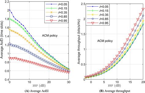 Imapct Of Correlation Factor δ Delta On Average Aoei And Download Scientific Diagram