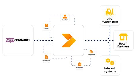 Woocommerce Integration Clearance