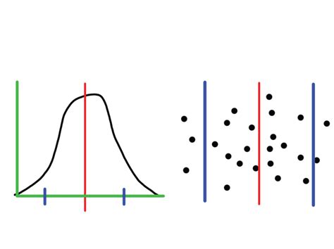 Standard Deviation คืออะไร ส่วนเบี่ยงมาตรฐาน คืออะไร