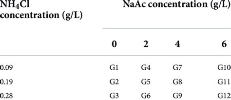 The Design Of Two Factor Experiment Download Scientific Diagram