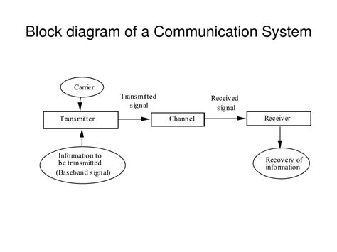 block diagram of communication system and its explanation dr