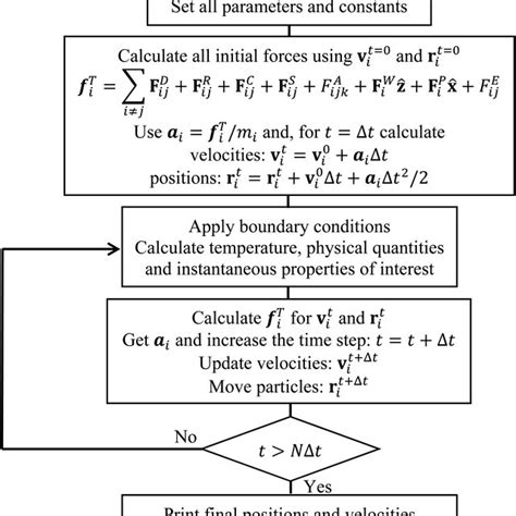 Flow Chart Of The Dpd Algorithm Implemented And Used In This Work