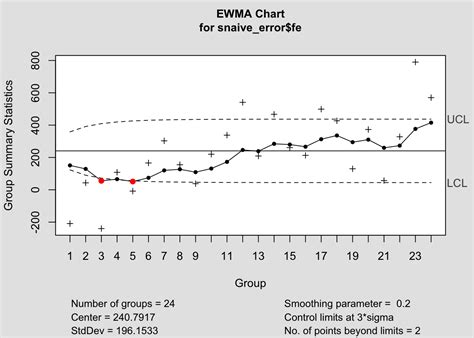 2 Statistics Background For Forecasting Economics 395 Forecasting