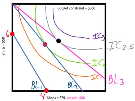 Aaec 1005 Test 4 Indifference Curves Graph Flashcards Quizlet