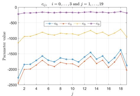 Curve Fitting Correlation Between Linear Regression Coefficients