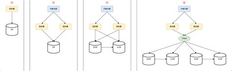数据库学习笔记五 MySQL 之 瓶颈及优化篇 昨晚没做梦 博客园