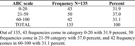 Descriptive Statistics Of Frequency Of Categories Of ABC Scale Download Scientific Diagram