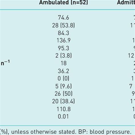 Comparison Of Patients With A Non Low Risk Pulmonary Embolism Severity Download Scientific