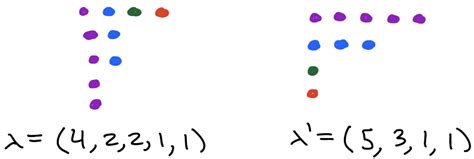 Integer Partitions An Invitation To Enumeration