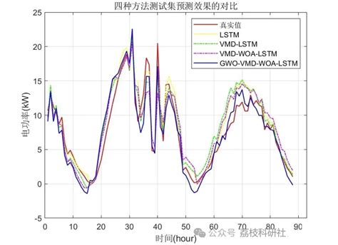 多模型对比基于gwo Vmd Woa Lstm的光伏发电时序回归预测matlab代码实现 Csdn博客